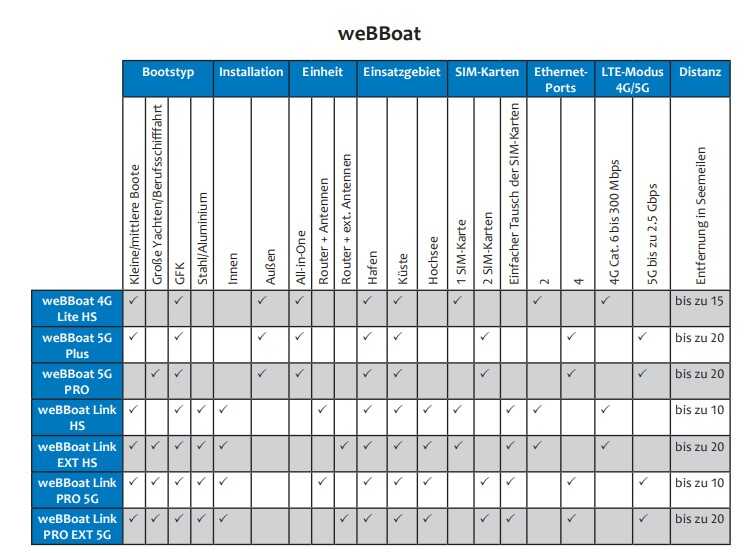 Glomex weBBoat 5G Plus | SW10016